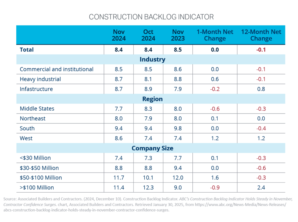 Construction Markets In Focus Q4 2024 - IMA Financial Group