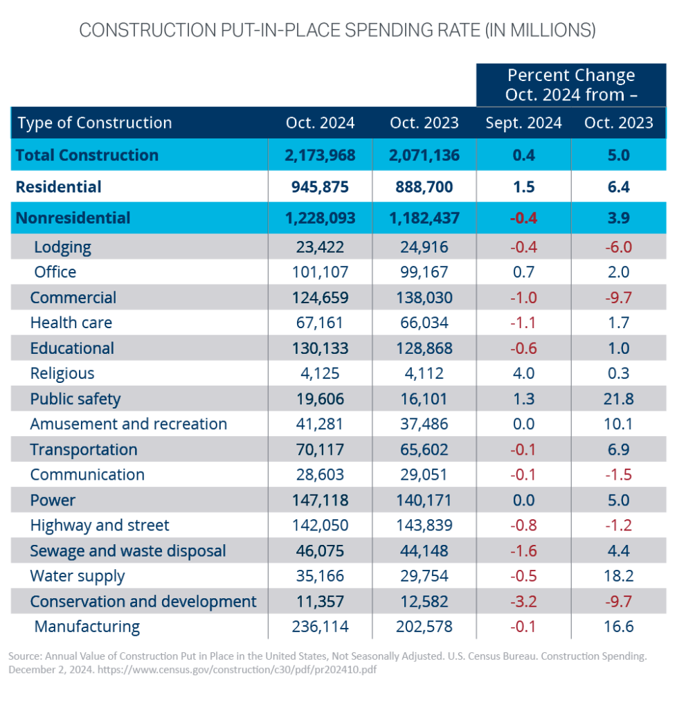 Construction Markets In Focus Q4 2024 - IMA Financial Group
