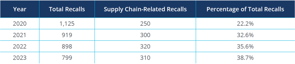 Life Sciences: Product Recall Trends and Risk Mitigation Strategies ...