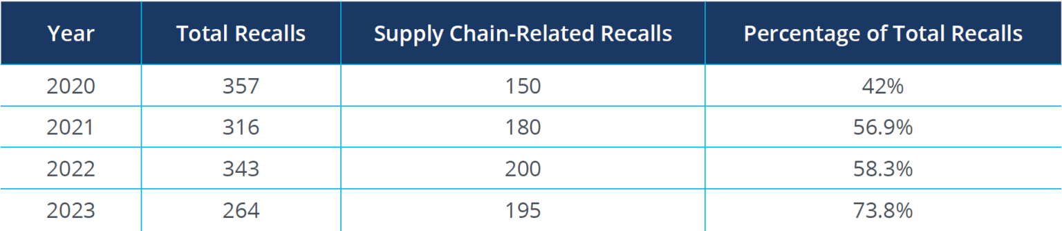 Life Sciences: Product Recall Trends and Risk Mitigation Strategies ...