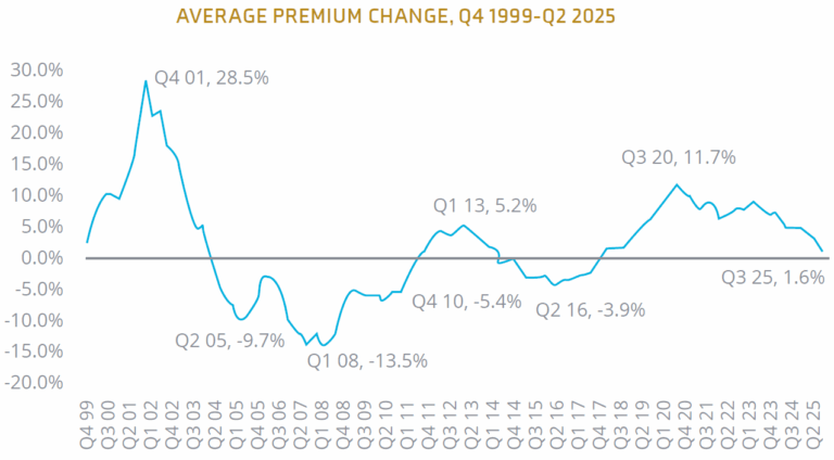Property & Casualty Markets In Focus Q4 2025 - IMA Financial Group